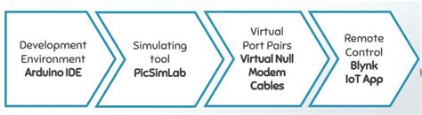 Github Rakshaa 01emertxe Internship Simulates The Home Automation System On The Picsimlab