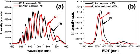 figure 3 from highly sensitive refractive index sensing based on