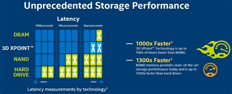 Intel Micron Unveil 3d Xpoint Up To Hundreds Of Times Faster Than