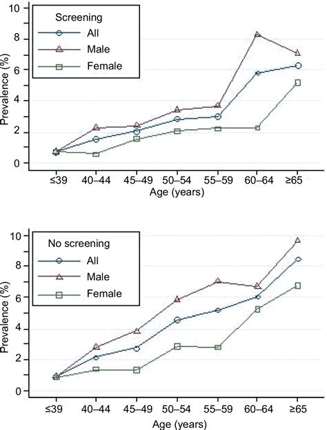 Prevalence And Characteristics Of Colonic Adenoma In Mainland China Cmar