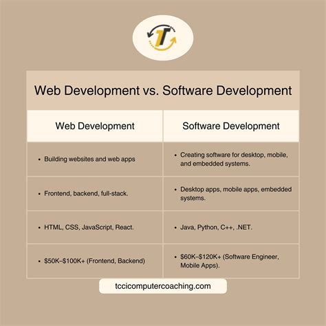 Web Development Vs Software Development Key Differences TCCI TRIRID Computer Coaching Center