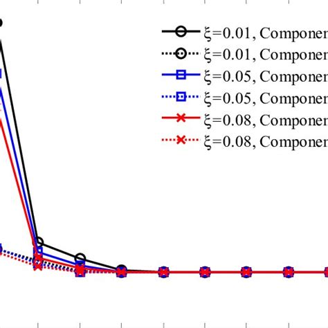 Normalized Rms Error Of First 5 Modal Coordinate Components Versus