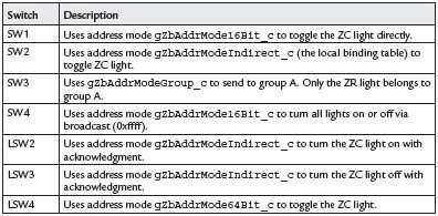 ZigBee Applications Part 1 Sending And Receiving Data EE Times