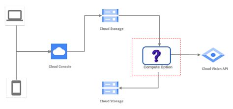 gcp quick start with sample apps gcs functions cloud run gke appengine terraform
