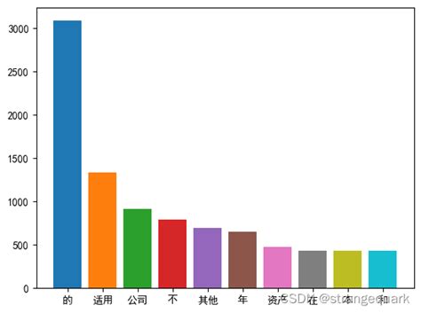 【python】读取pdf年报文件进行词频统计画词云和柱形图python怎么对pdf进行词频统计 Csdn博客