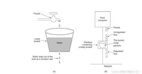 Nginx如何做限流nginx Ip限流 Csdn博客 Nginx如何做限流nginx Ip限流 Csdn博客