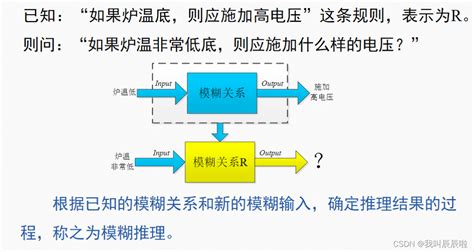 模糊控制理论基础最大隶属度法 Csdn博客 模糊控制理论基础最大隶属度法 Csdn博客
