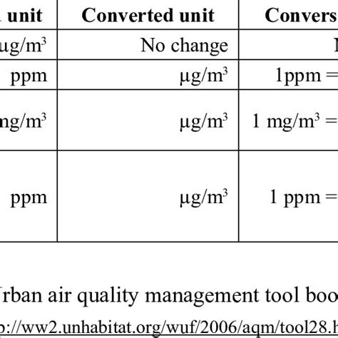 Conversion Of Units Of Measurement Download Table