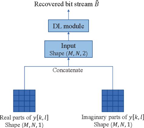 Figure 2 From Data Driven Deep Learning For Otfs Detection Semantic