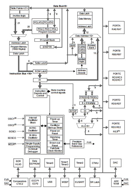 Arduino Microcontrollers