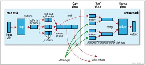 Wordcount执行流程图、mapreduce整体执行流程图（博客）mapreduce Wordcount执行过程图 Csdn博客
