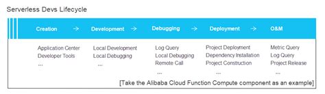 A Practical Guide Application Development In Serverless Architecture