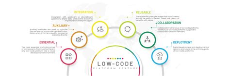 The Benefits Of Low Code Software Development Platforms For