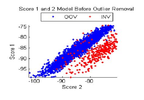 Scores Before Outlier Removal Download Scientific Diagram