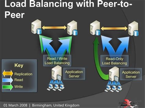 SQLBits SQL Server High Availability And Disaster Recovery Overview Charley Hanania PPT