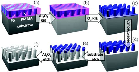 Substrate Patterning Using Sis A Sis Is Used To Infiltrate Alumina