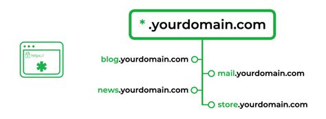 How To Buy Wildcard SSL Certificates Wildcard SSL Blog All You