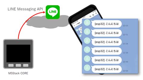 Line Line Messaging Api を使って Esp32 や M5stack から簡単にメッセージを送信してみよう