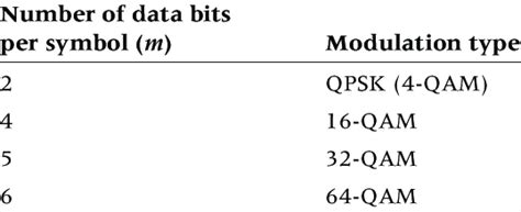 Number Of Data Bitssymbol For Qam Systems Download Scientific Diagram