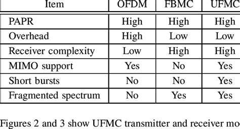 comparison between ofdm fbmc and ufmc systems download scientific diagram
