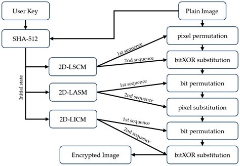 An Image Encryption Scheme Combining 2d Cascaded Logistic Map And
