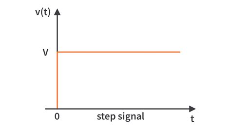 Properties Of Unit Step Signal At Jay Hudson Blog