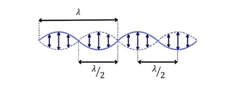Properties And Characteristics Of Standing Waves For A Level Physics Science Sanctuary