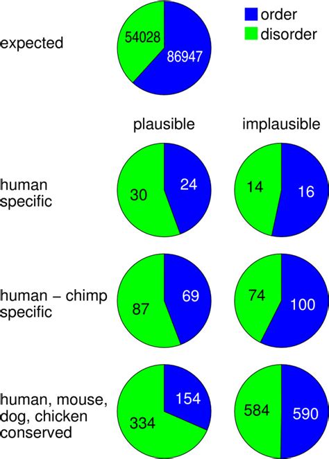 Distribution Of Evolutionary Young And Old Plausible Vs