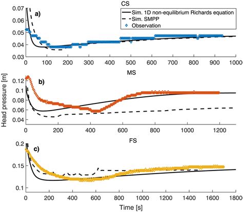Comparison Of Simulated Capillary Pressure At The Interface Between Wet