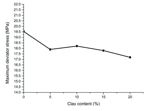 Maximum Deviator Stress By Clay Content Download Scientific Diagram