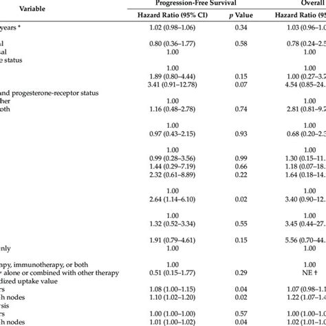 Univariate Cox Regression Models Of Progression Free Survival And