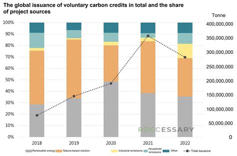 Southeast Asian Countries Ambitions For Voluntary Carbon Market
