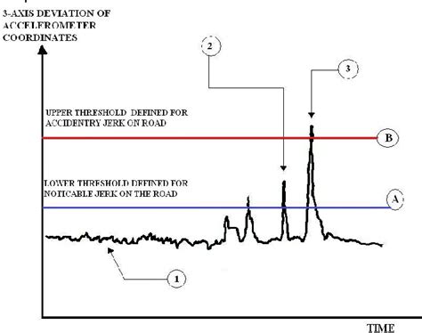 Figure 3 From Advance Vehicle Road Interaction And Vehicle Monitoring System Using Smart Phone
