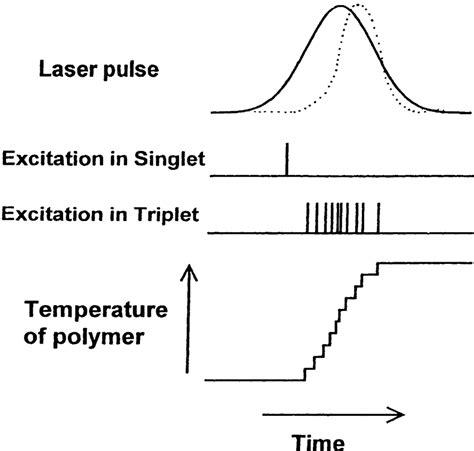 Schematic Of Photon Absorption By Single Molecules During A Nanosecond