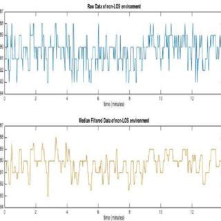 A Raw Data B Median Filtered Data With Window Size Of 6 Samples Download Scientific Diagram
