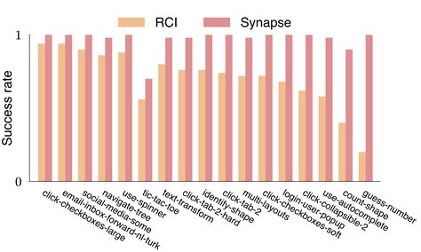 Synapse Trajectory As Exemplar Prompting With Memory For Computer Control