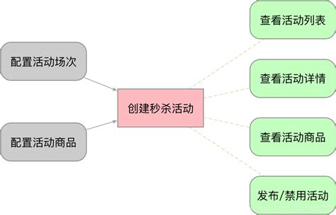 系统架构设计——秒杀系统设计 Csdn博客