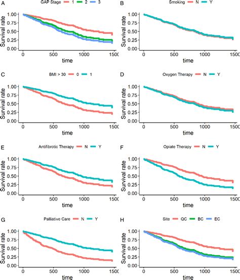 The Impact Of Integrated Palliative Care On Survival In Idiopathic Pulmonary Fibrosis A