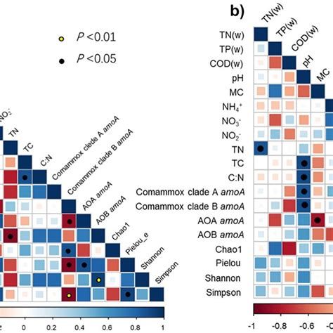 Heatmap Of Correlation Between Four Microorganism Gene Abundances And Download Scientific
