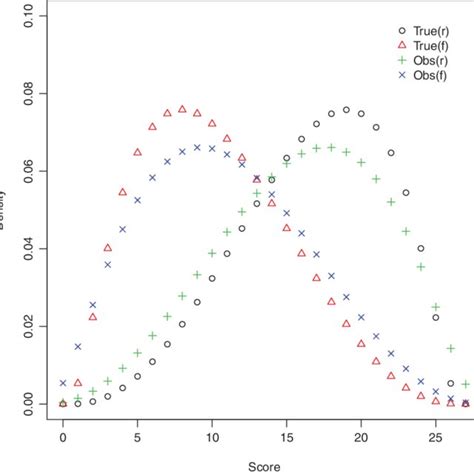 Density Function Of The True Score And The Observed Score When D 1 Download Scientific