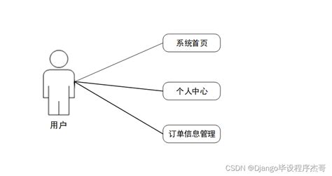 计算机毕业设计ssm基于java的鲜花销售系统33n629 （附源码）轻松不求人鲜花管理系统用例图 Csdn博客