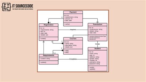 Using To Create Uml Diagrams By Tech Notes Towards Dev