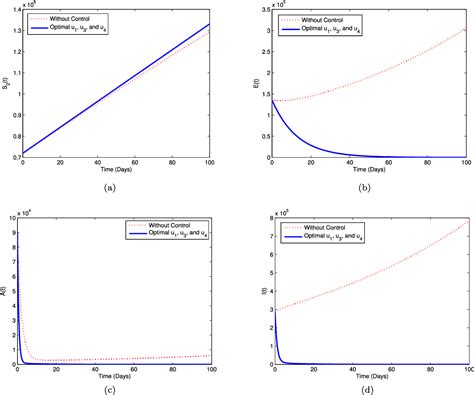 table 1 from a pontryagin s maximum principle and optimal control model