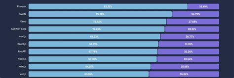 Любимые технологии разработчиков согласно рейтингу Stack Overflow