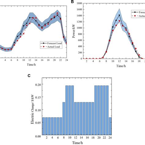 A Forecastactual Load Power Curve Of A Typical Working Day At