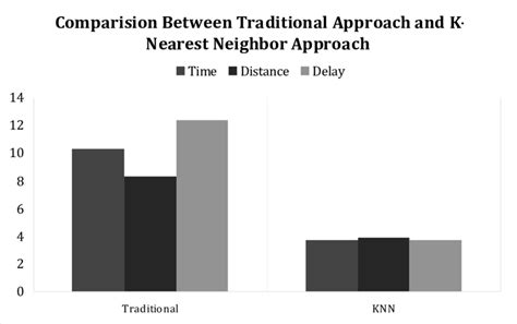 Comparison Between Traditional Approach And K Nearest Neighbor