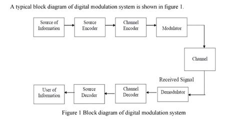 Solved A Typical Block Diagram Of Digital Modulation System Chegg