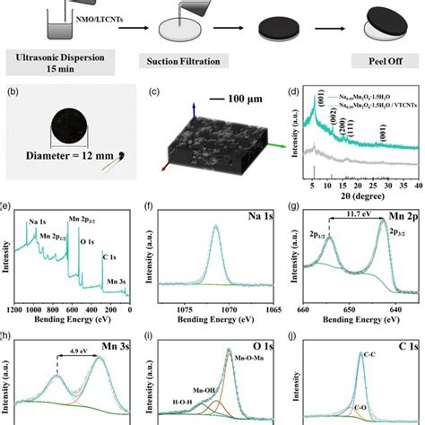 A Schematic Diagram Of The Synthesis Method Of Sodium‐intercalated