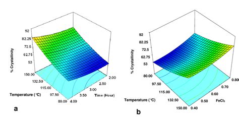 Response Surface And Contour Plots Of The Combined Effects Of A