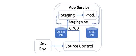 zero downtime web apps for asp core wake up and code